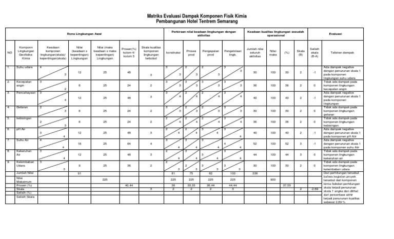 Matriks Evaluasi Dampak Fisik Kimia Fix - Amdal | PDF