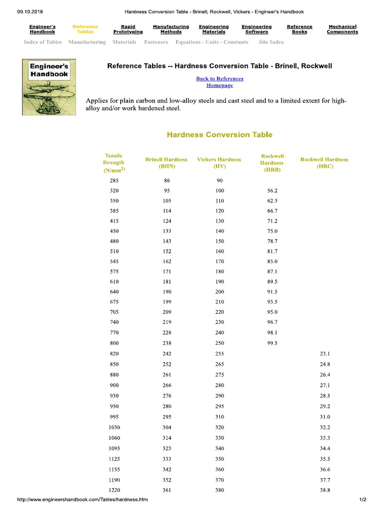 Hardness Conversion Table - Brinell, Rockwell, Vickers - Engineer's ...