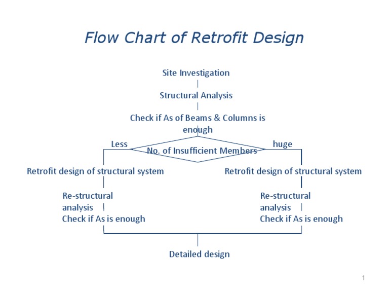 Flow Chart of Retrofit Design: TÜV Middle East CM135A - Assessment of ...