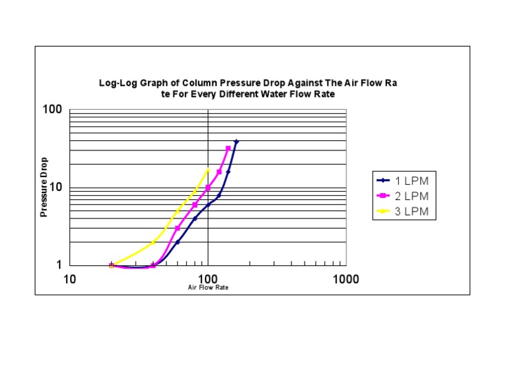 Log-Log Graph of Column Pressure Drop Against The Air Flow Ra te For ...