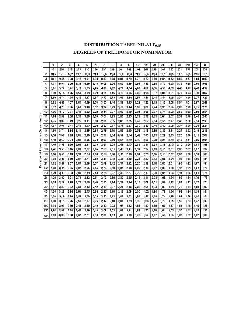 Distribution Table F0.05 Values | PDF | Statistical Theory | Statistics