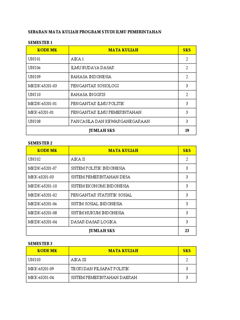 Sebaran Mata Kuliah Program Studi Ilmu Pemerintahan | PDF