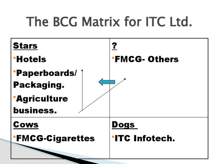 BCG Matrix Analysis of ITC Ltd. | PDF