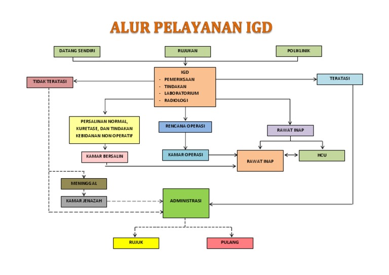 Alur Pelayanan Igd (1 Okt 28) | PDF