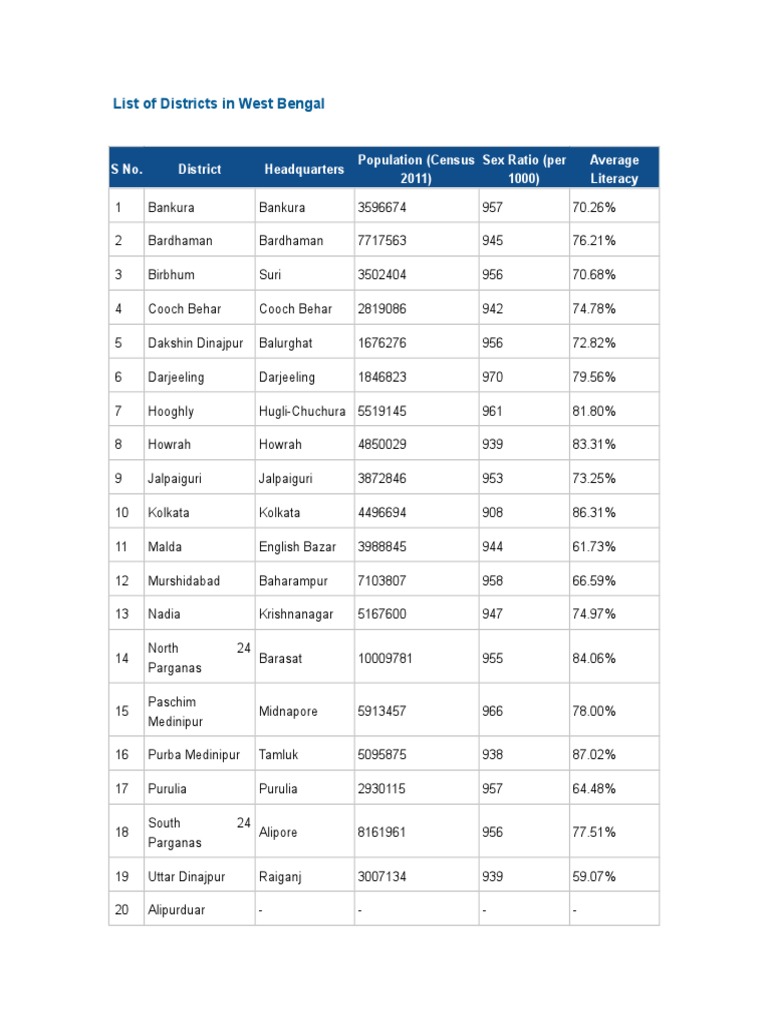 List of Districts in West Bengal | PDF