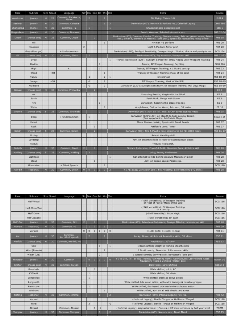 D&D 5E Races and Subraces List | PDF | Dwarf (Dungeons & Dragons ...
