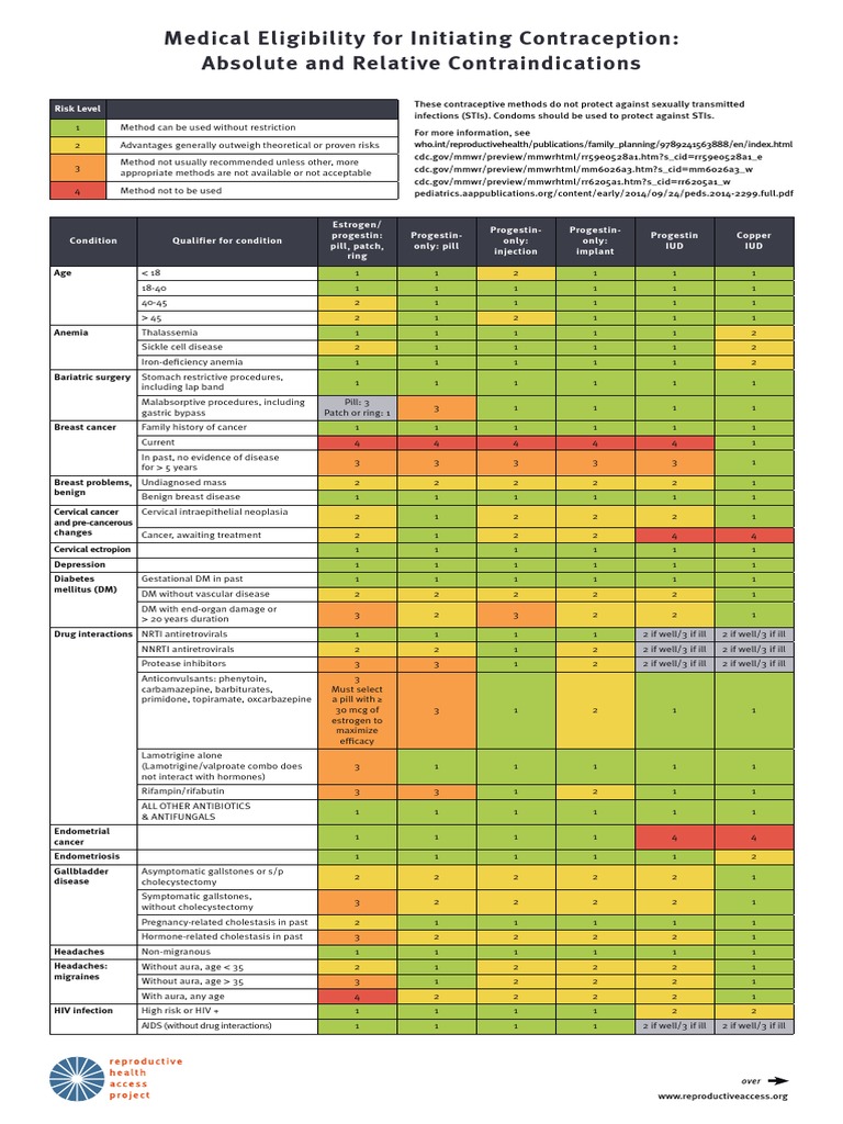 Chart | PDF | Sexually Transmitted Infection | Birth Control