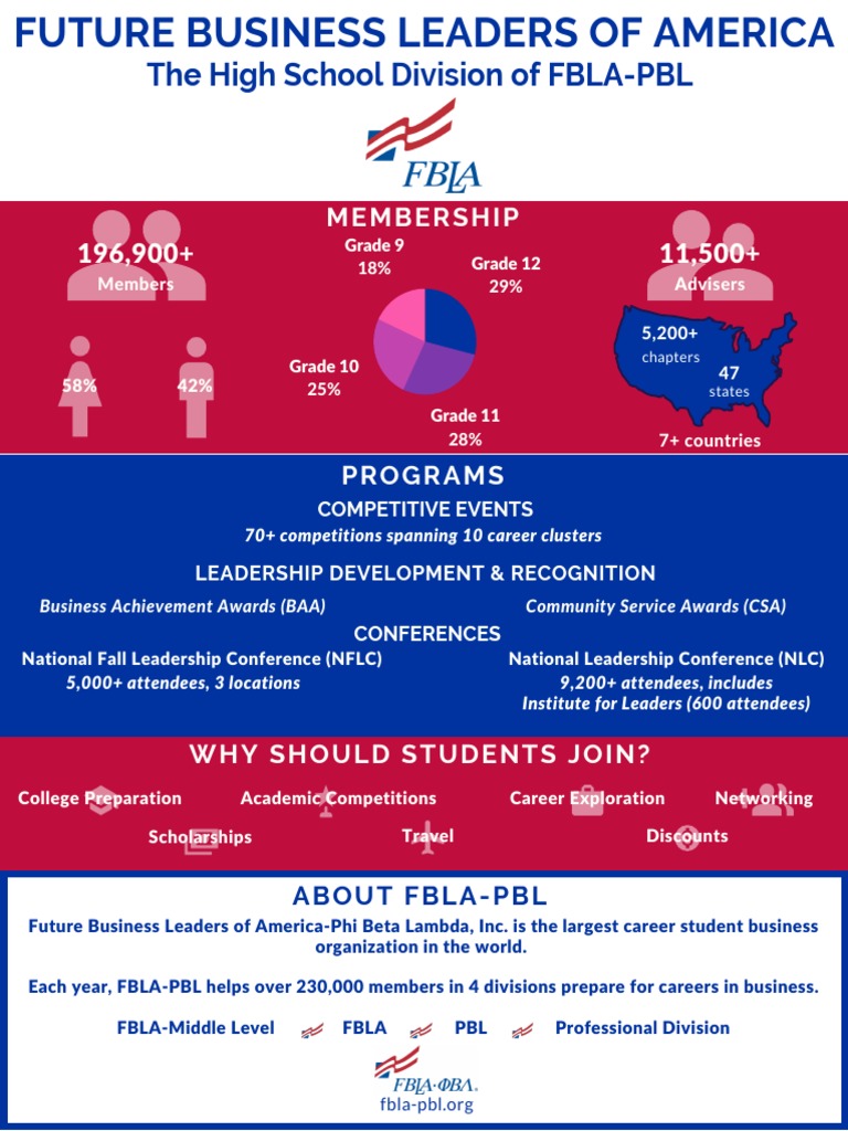 2018 19 Fbla Fact Sheet | PDF