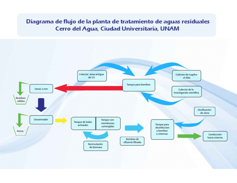 Diagrama Ptar PDF | PDF