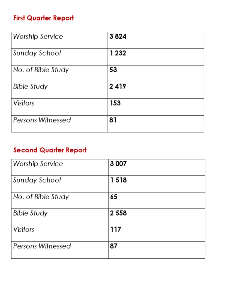 Worship Service Sunday School No. of Bible Study Bible Study Visitors ...