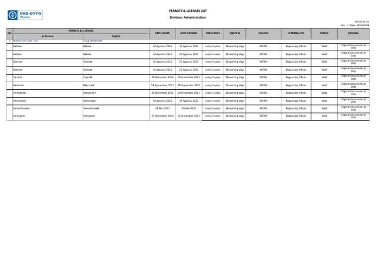 Permits & Licences List Form | PDF | Civil Law (Legal System ...