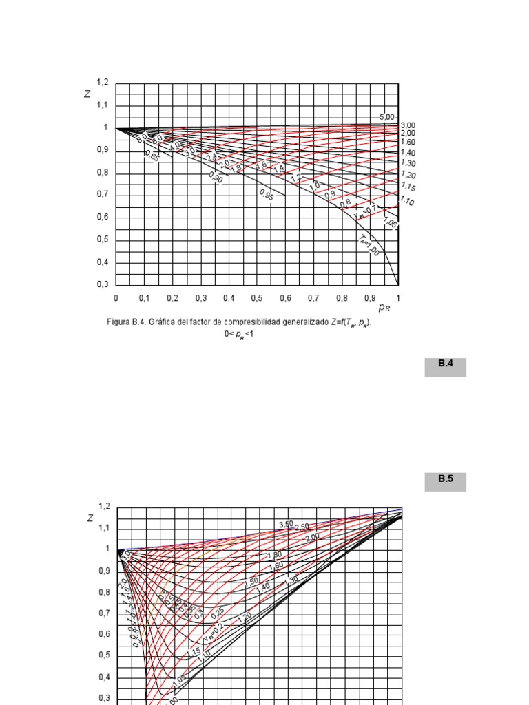 Diagrama de Compresibilidad Generalizada. | PDF