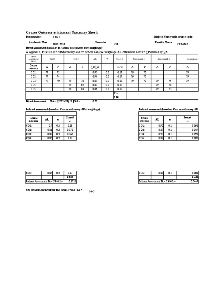 Course Outcome Attainment Summary Sheet:: B.Tech 2017-2018 Viii Y ...