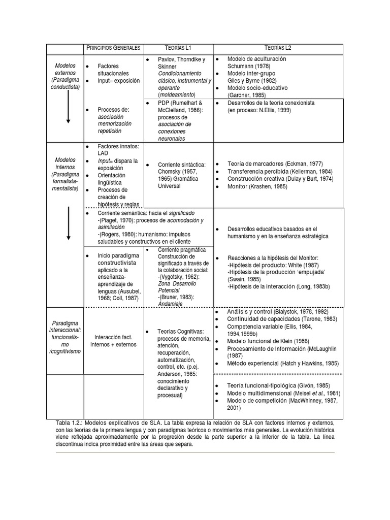 Teorias de Adquisicion Aprendizaje de Una Segunda Lengua | PDF ...