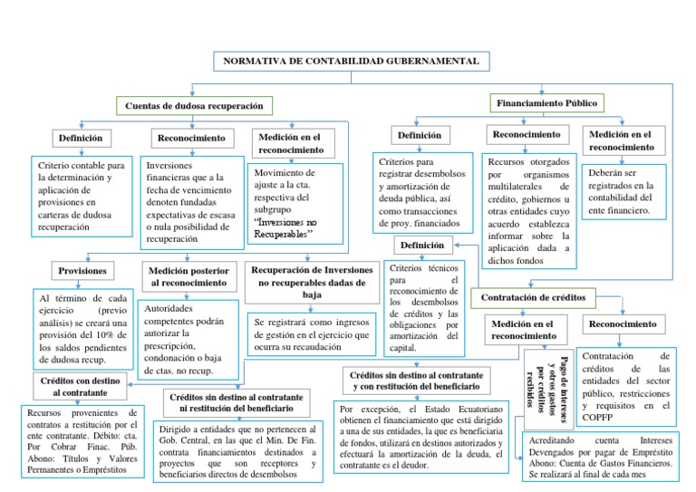 Cuentas de Dudosa Procedencia Mapa Conc | PDF | Amortización (Negocio) | Contabilidad