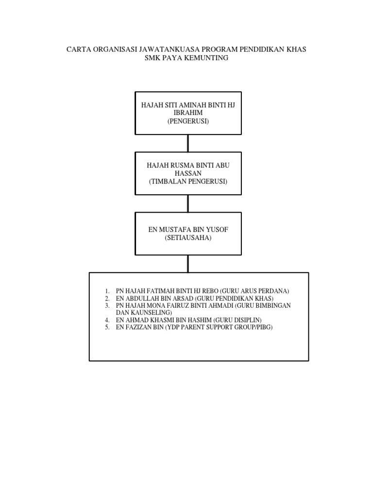 Carta Organisasi JK Ppki | PDF
