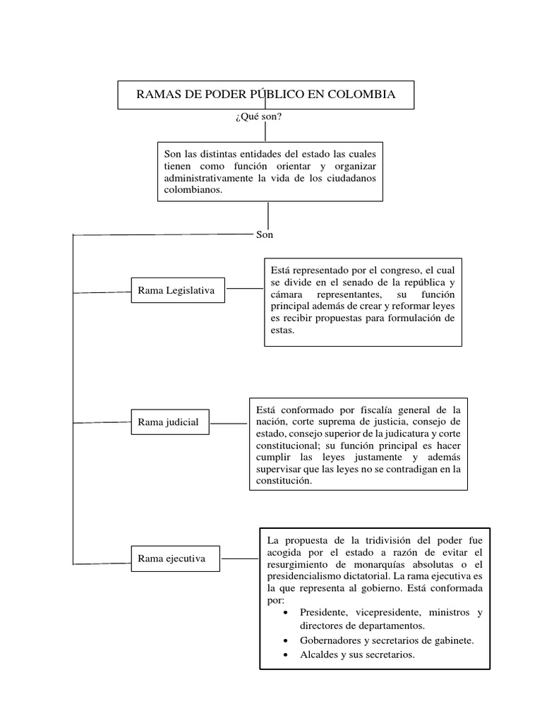 Las tres ramas del poder público en Colombia: Legislativa, Judicial y ...