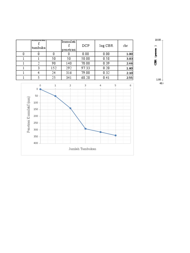 DCP and CBR Data Analysis Chart | PDF
