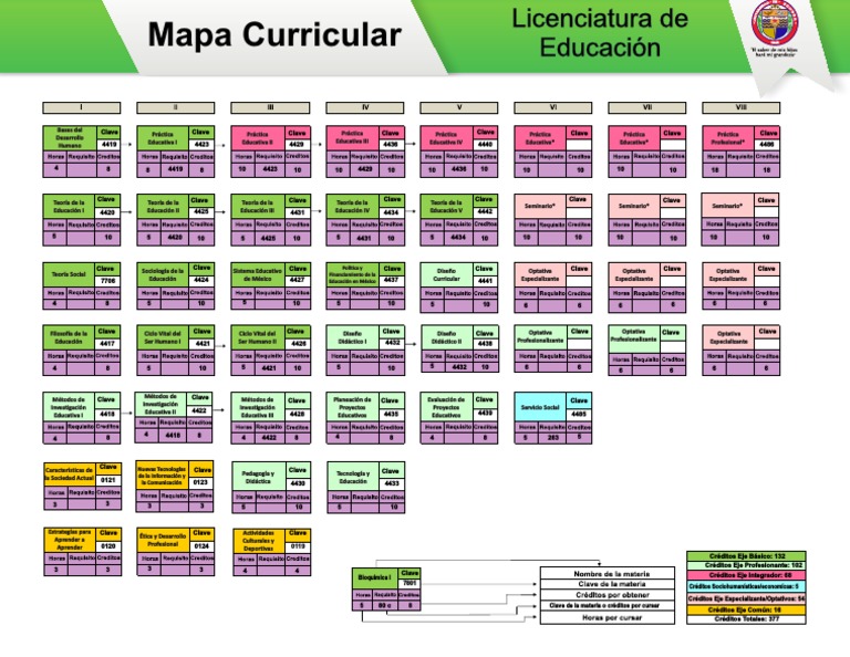 Mapa Curricular Lic Educacion Unison | PDF | Cambio | Science