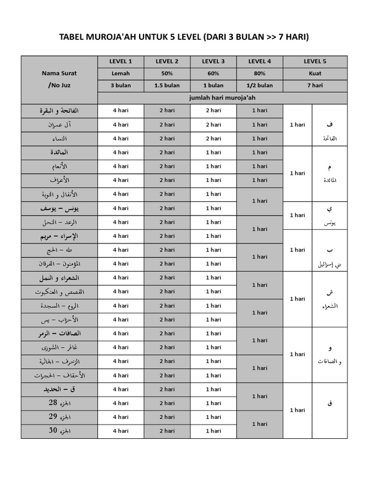 Tabel Murojaah 5 Level | PDF