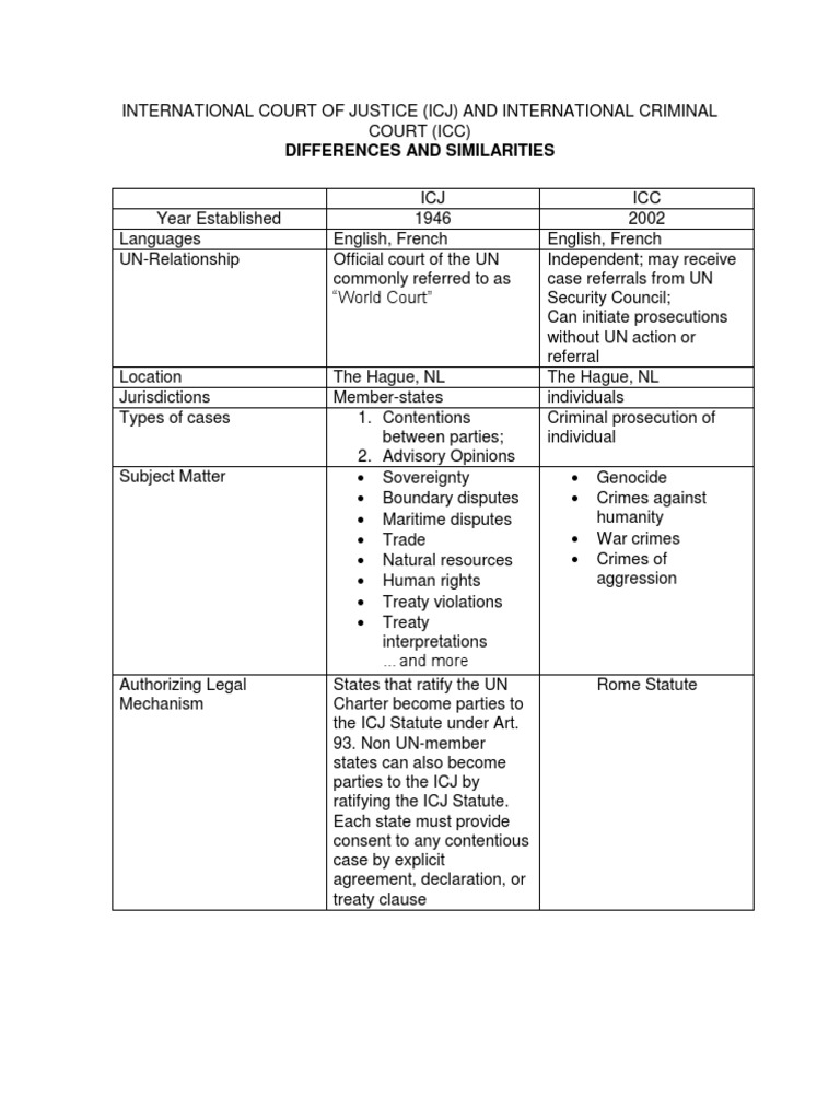 ICJ and ICC Comparison | PDF | Precedent | International Criminal Court