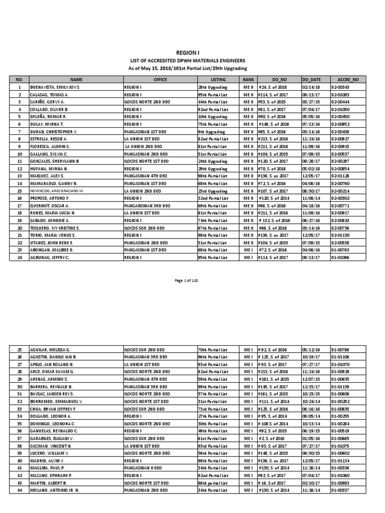 Updated List of DPWH Accredited Mes As of May 15, 2018 | PDF