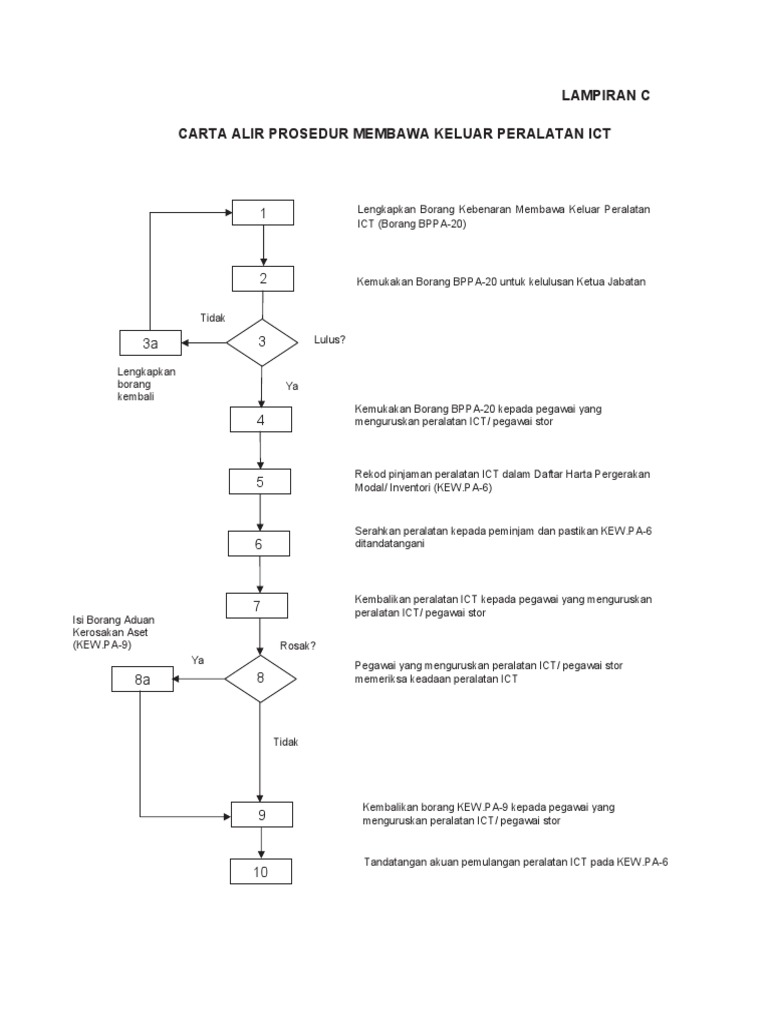 Carta Alir Peralatan ICT | PDF