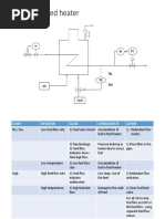 HAZOP Analysis of Distillation Column | PDF | Distillation | Nature