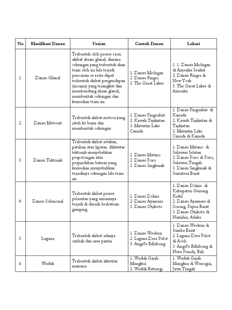Klasifikasi Danau di Indonesia | PDF