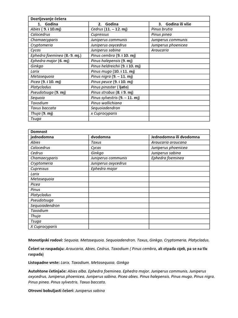 Dendrologija | PDF