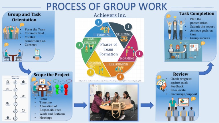 Process of Group Work | PDF | Behavioural Sciences | Change