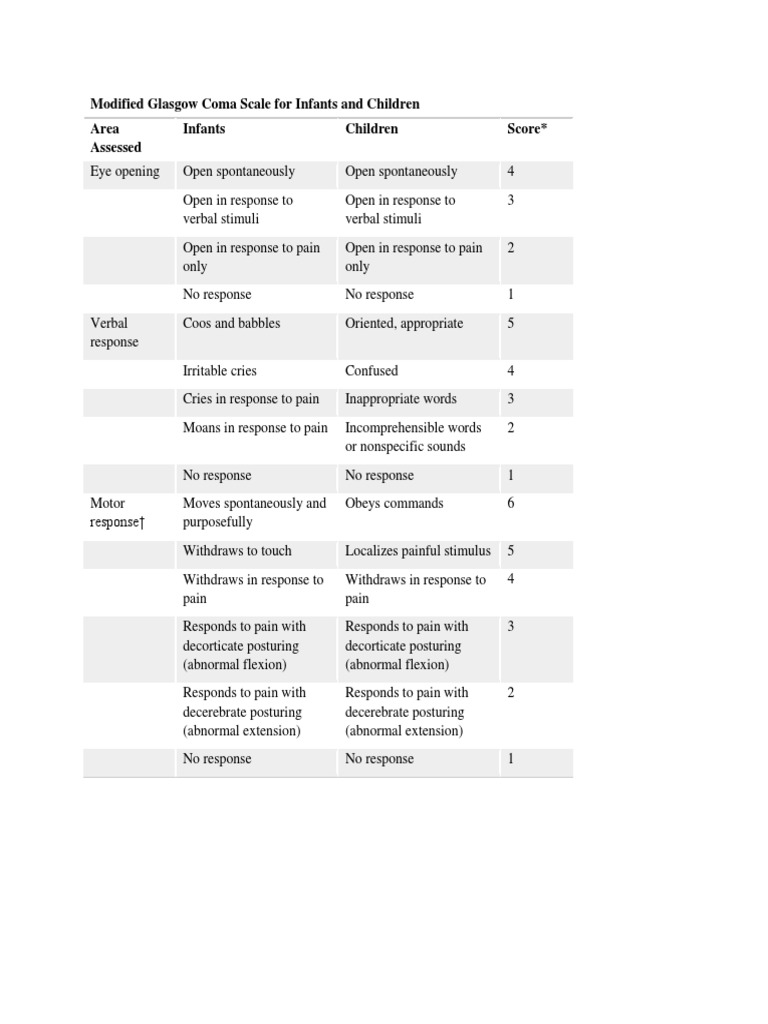 Modified Glasgow Coma Scale for Kids | PDF