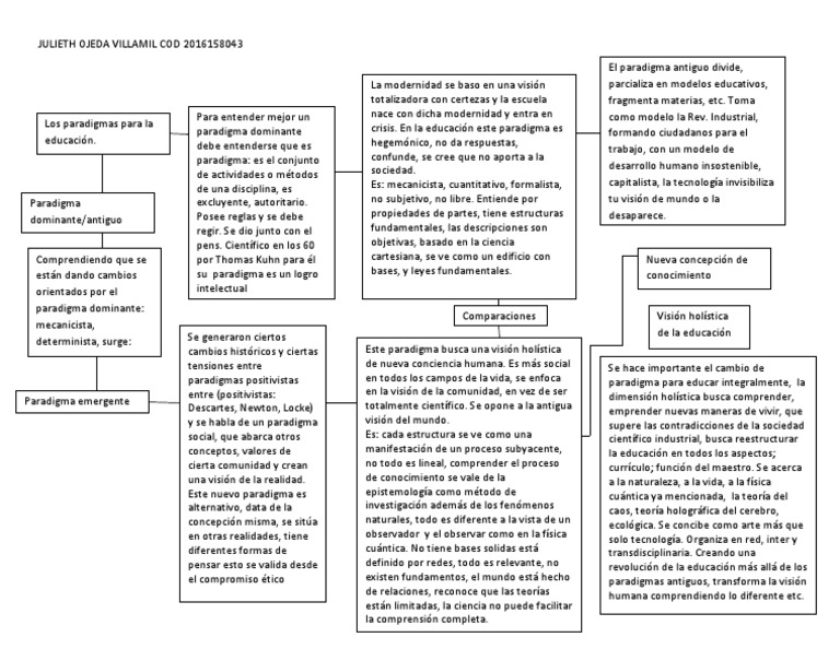 mapa conceptual paradigmas investigación | Paradigma | Teoría