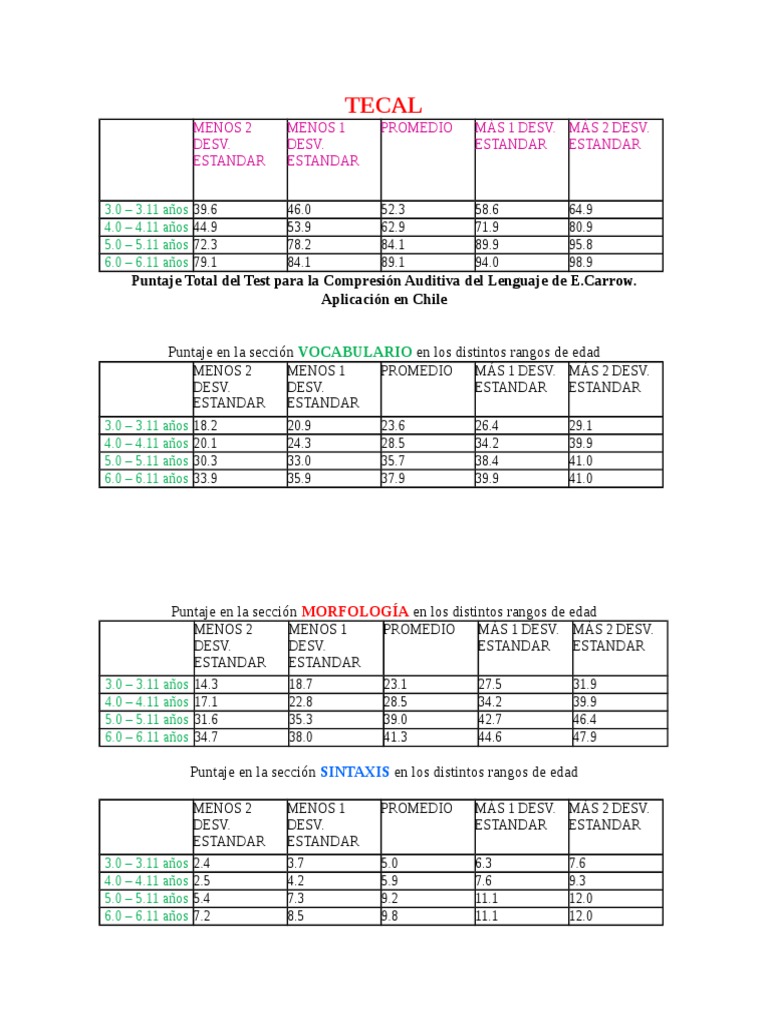 Puntajes Tecal | PDF