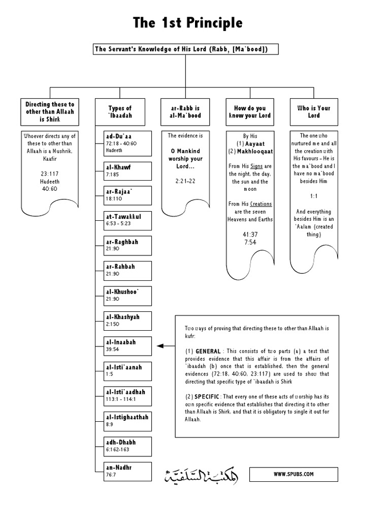 Usool Thalathaa Worksheet | PDF | Deities | Religious Behaviour And Experience