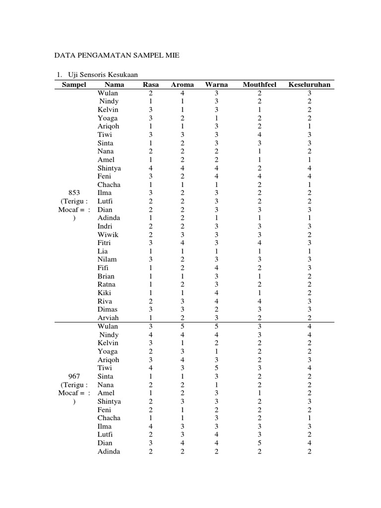 Mie Sensory Evaluation Data Analysis | PDF