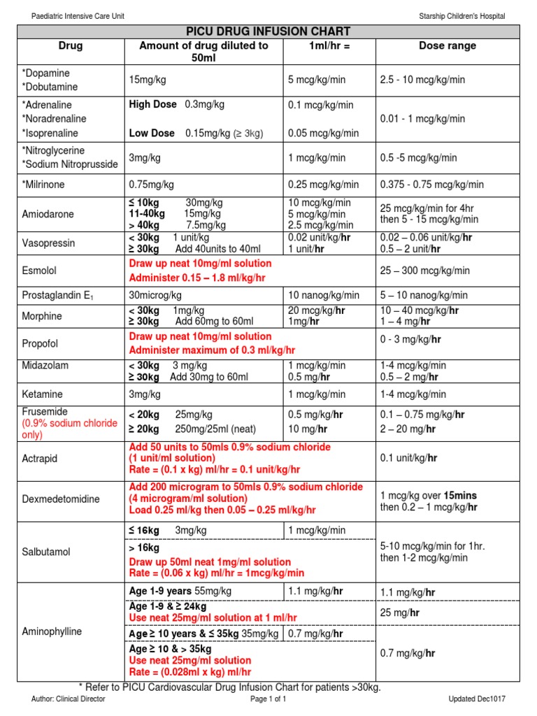 Drug Amount of Drug Diluted To 50ml 1ml/hr Dose Range: Picu Drug ...