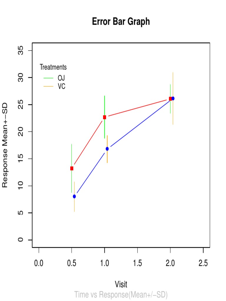 Error Bar Graph Analysis | PDF