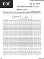 F Distribution Table 0 05 PDF | PDF | Degrees Of Freedom (Statistics ...