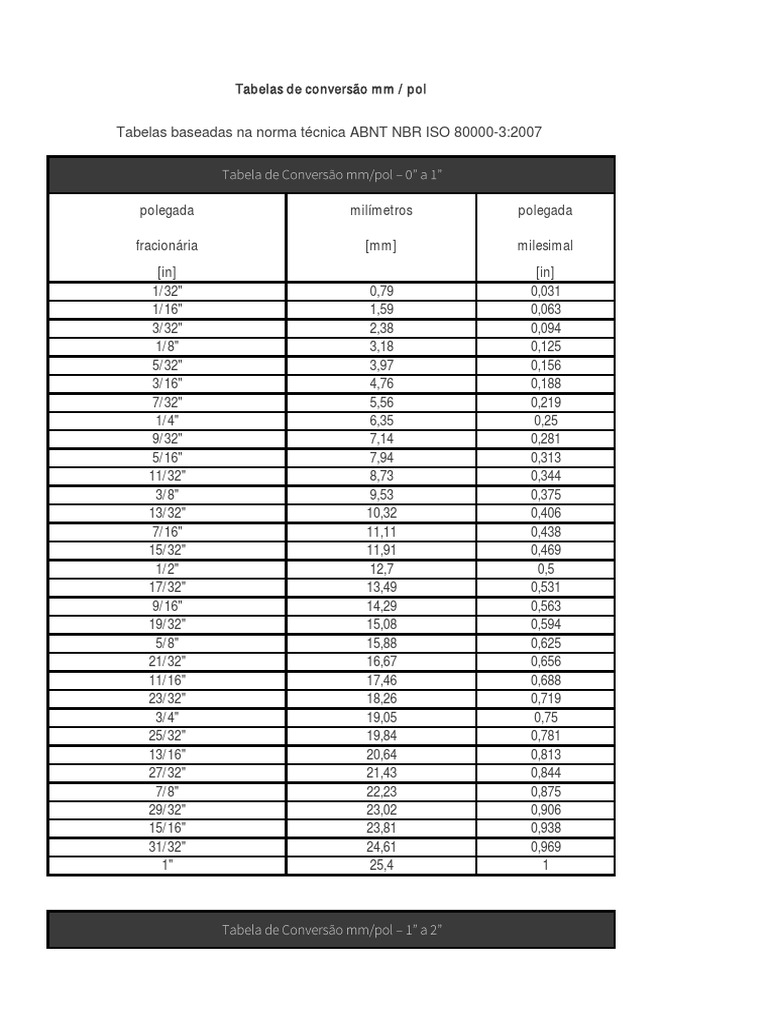 Tabelas de Conversão Milimetro Para Polegada | Duração | Unidades de Medida