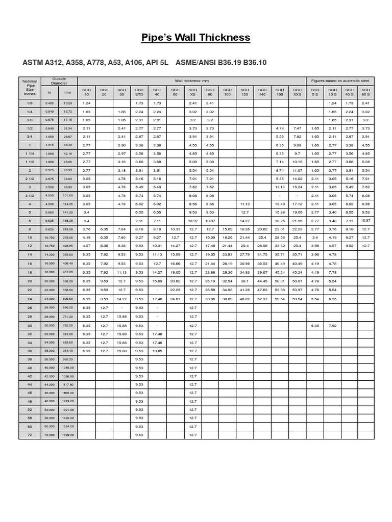 Pipe's Wall Thickness: ASTM A312, A358, A778, A53, A106, API 5L ASME/ANSI B36.19 B36.10 | PDF ...