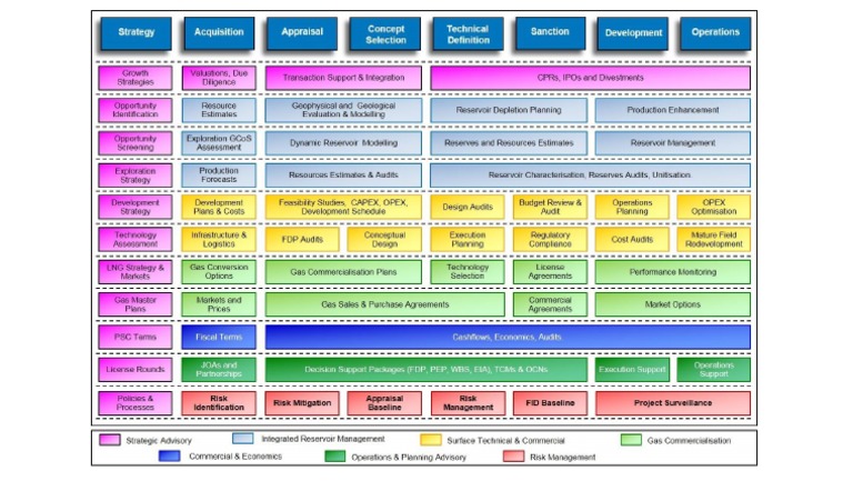 Chart of Process in Oil and Gas Life-Cycle | PDF