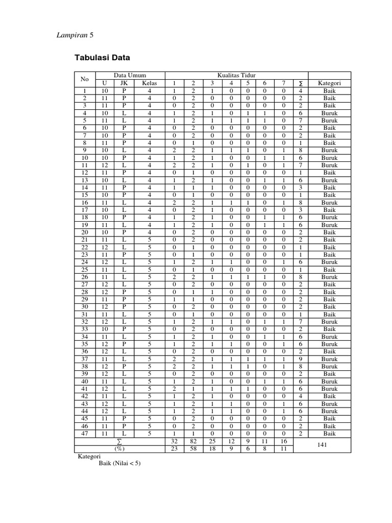 Tabulasi Data: Lampiran 5 | PDF