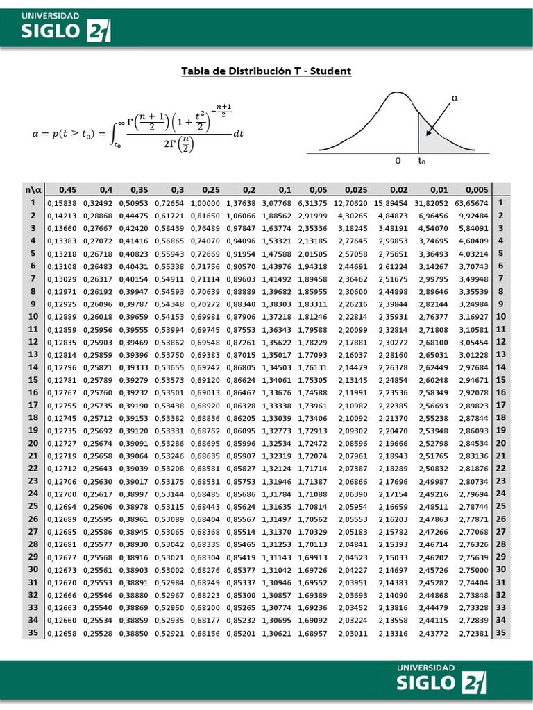 Tablas T Student | PDF | Sports
