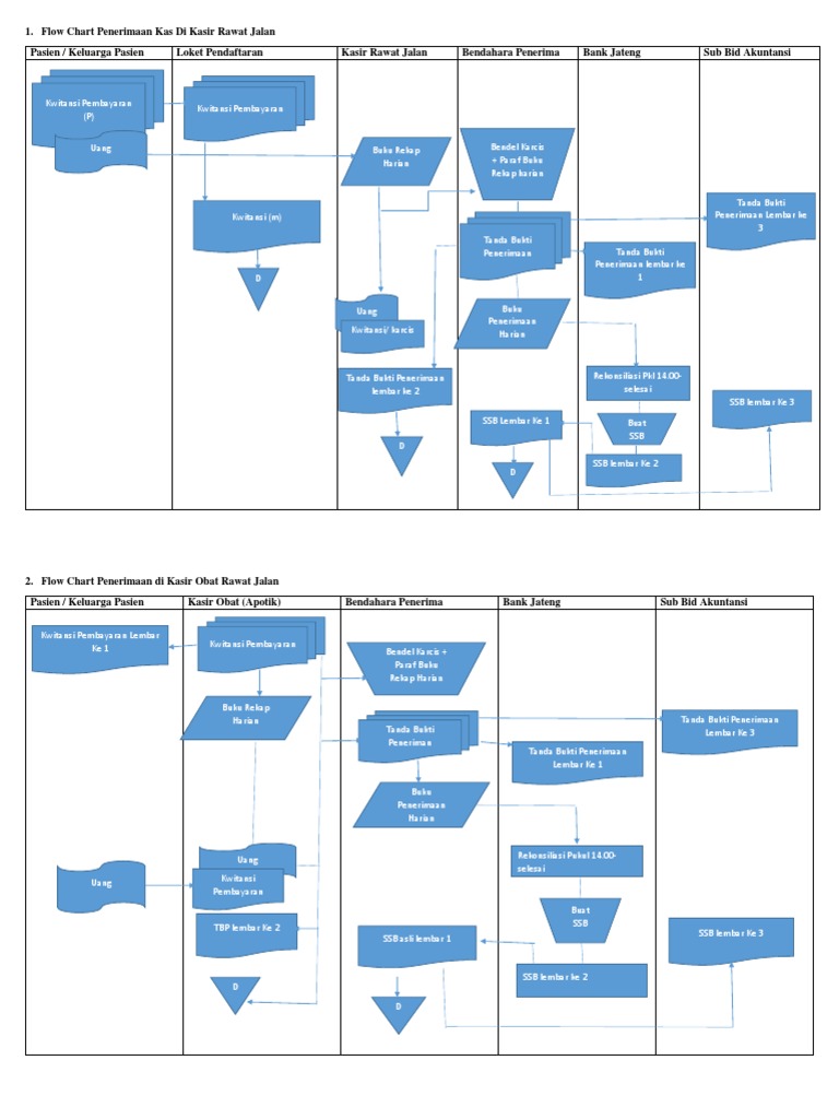 Flowchart Penerimaan Kas Rawat Jalan | PDF