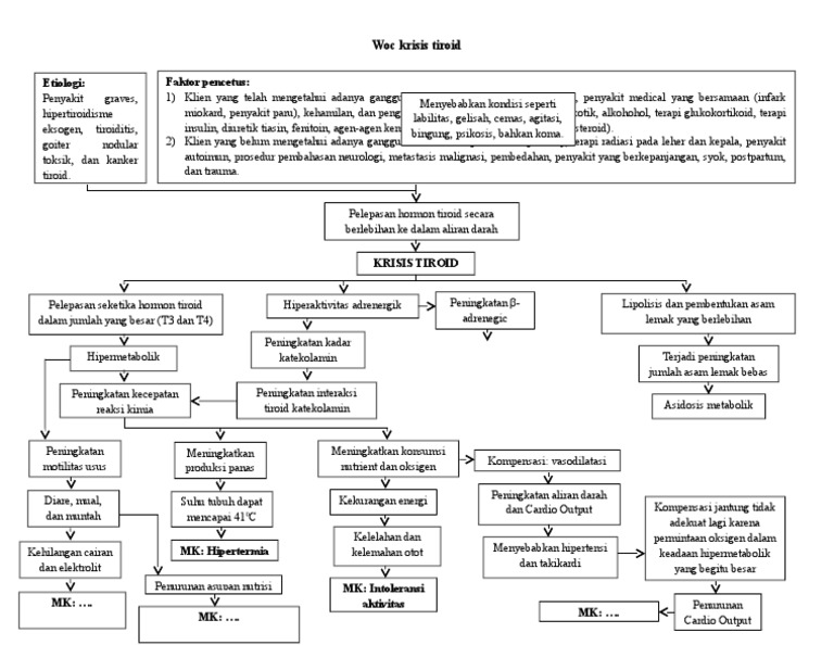 Woc Krisis Tiroid | PDF