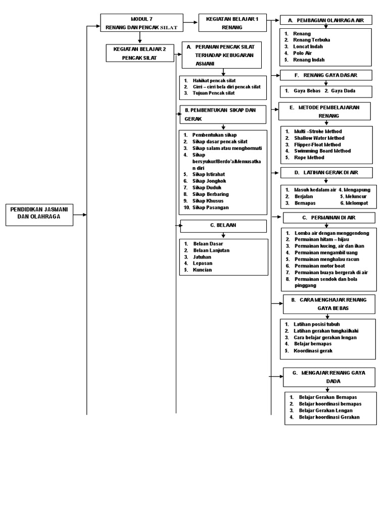 Peta Konsep Devi | PDF