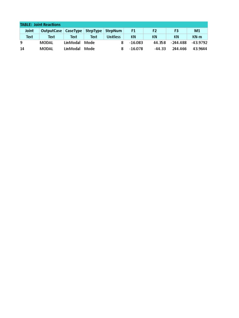 Joint Reactions in SAP2000 Analysis | PDF