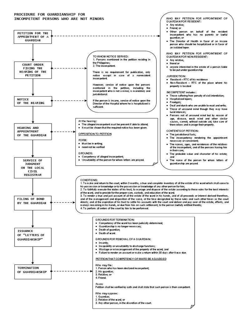 Guardianship | PDF | Legal Guardian | Justice
