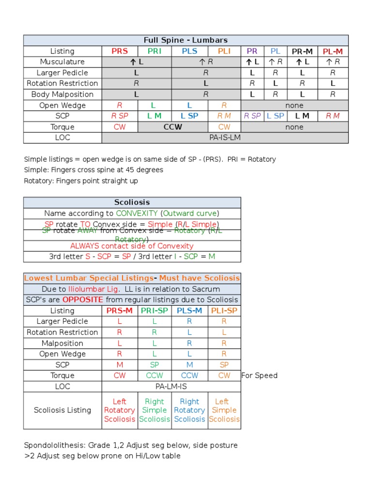 Full Spine Listing Techniques | PDF